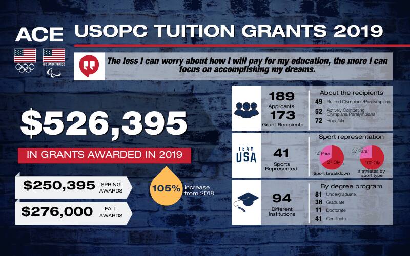 Athlete Career and Education Program awards more than $525K in athlete tuition grants in 2019 ...